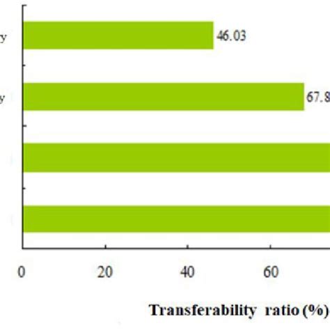 Transferability Results Of Polymorphic Primer Among 4 Plants From Download Scientific Diagram