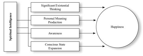 Conceptual Model Of The Research Download Scientific Diagram