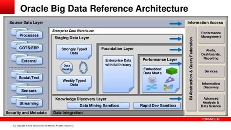 Oracles Bigdata Solutions