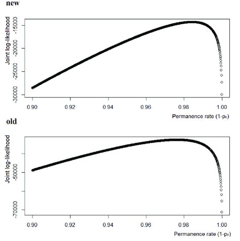joint log likelihood function for new and old constructions download