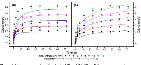 Figure 3 From A Novel Kinetic Modeling Of Enzymatic Hydrolysis Of