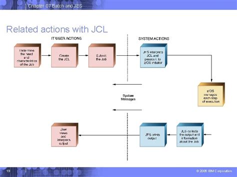 Introduction To ZOS Basics Chapter 7 Batch Processing