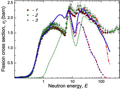 Fission Cross Section For 237 Np Versus Neutron Energy E Experimental