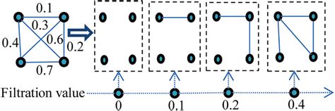 An Example Of Graph Filtration The Left Is An Original Weighted Graph