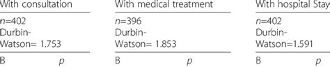 multivariate linear regression models association between explanatory