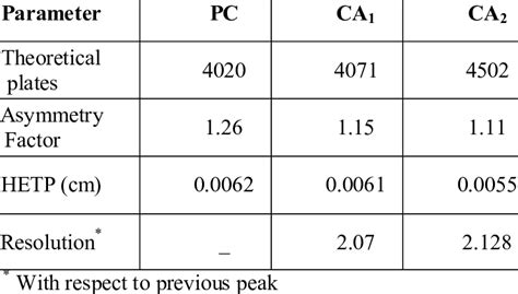 System Suitability Parameters For Rp Hplc Method Download Table
