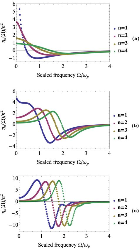 The Damping Coefficient For Damping Ratio And Anddiacriticaltilde Download Scientific Diagram