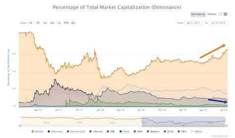 Bitcoin Vs Ethereum Top Major Differences You Need To Know Tech Startups