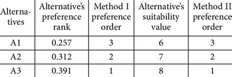Preference Order Of The Alternatives Download Table