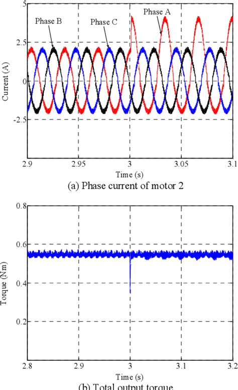 Figure 10 From Detection And Remediation Of Switch Faults On A Fault