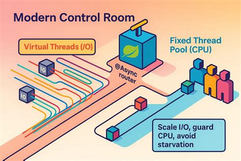 Virtual Threads Vs Thread Pools Where Does Async Fit In Spring By