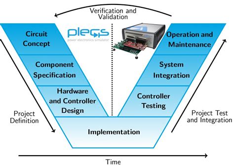 Model Continuity From Offline Simulation To Real Time Testing Ee