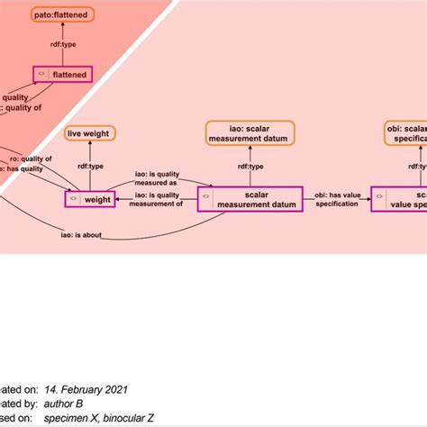 Metadata About A Phenotype Knowledge Graph The Phenotype Knowledge Download Scientific Diagram