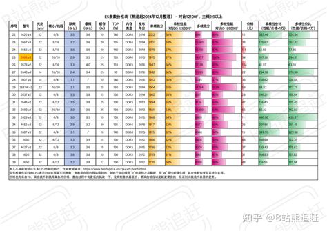 垃圾佬请进 款E 参数价格性价比汇总请查收 知乎