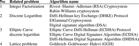 Examples Of Public Key Cryptosystems Download Scientific Diagram
