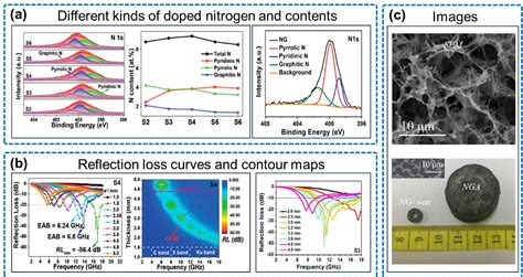 Figure 2 From A Review Of Nitrogen Doped Graphene Aerogel In Electromagnetic Wave Absorption