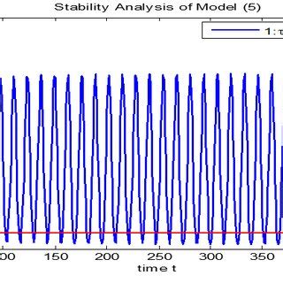 Stability Analysis Of The Model Download Scientific Diagram