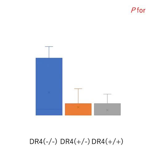 linear regression in best corrected visual acuity bcva at final