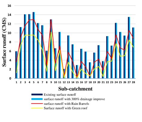 Variation Of Surface Runoff Under Each Simulation Options Download