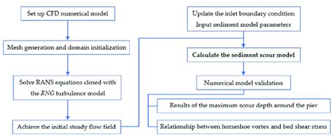 Calculation Process Of The Numerical Model Download Scientific Diagram