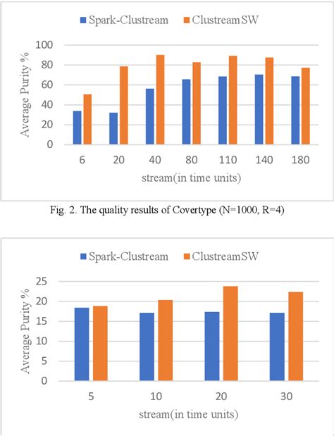 Figure 1 From Improvement Of Clustream Algorithm Using Sliding Window