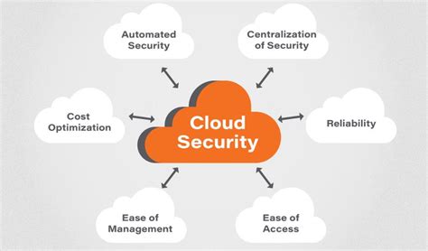 Cloud Computing Accessibility And Security What You Need To Know