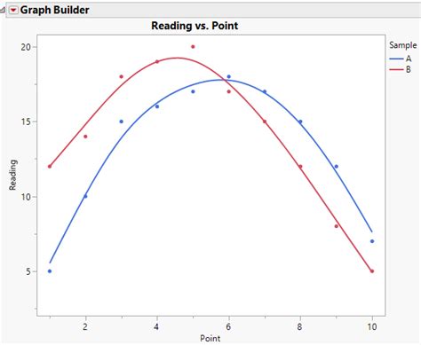 Calculating Area Under Curves And Plotting Output On Same Graph Jmp