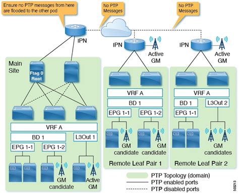 cisco apic system management configuration guide release 4 2 x