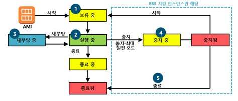 AWS AWS EC