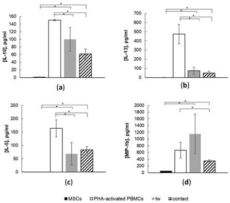 Cells An Open Access Journal From Mdpi Cells An Open Access Journal From Mdpi