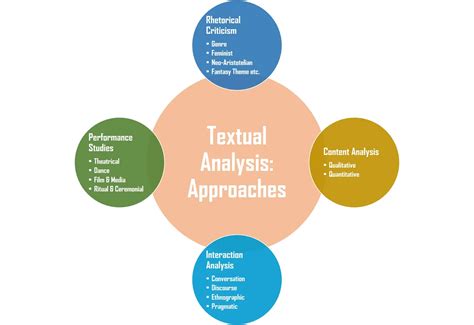 Textual Analysis Approaches Writing Tips And Sample Essay