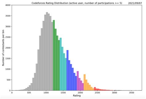 Codeforces Rating Distribution Codeforces