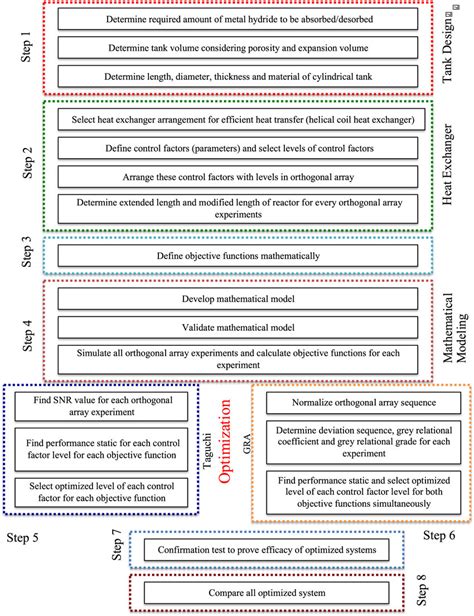 Steps To Design Metal Hydride Reactor Download Scientific Diagram