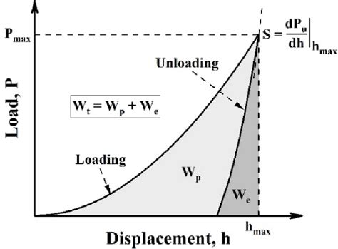 Illustration Of A Complete Load Displacement Curve Download