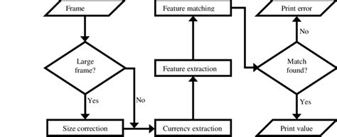 Detection Flow Chart Download Scientific Diagram