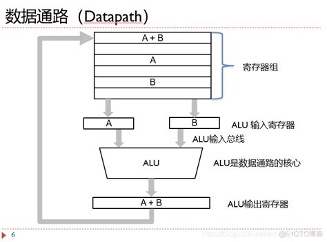 【computer Organization笔记04】alu的基本功能，1位alu，位数扩展以及功能扩展51cto博客计算机alu的功能