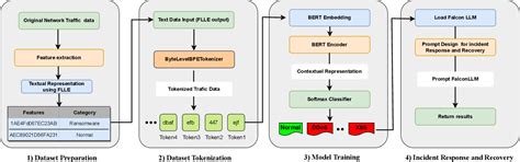 Revolutionizing Cyber Threat Detection With Large Language Models Paper And Code CatalyzeX