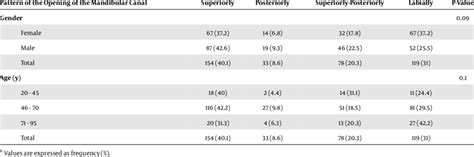Pattern Of Opening Of Mandibular Canal Into Mental Foramen A Download