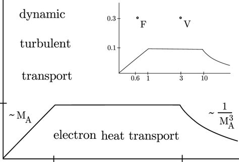Parameter Space For Particle Diffusion Or Turbulent Diffusion To