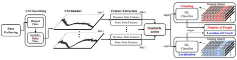 Simultaneous Crowd Estimation In Counting And Localization Using Wifi Csi Naist Ubi Digital