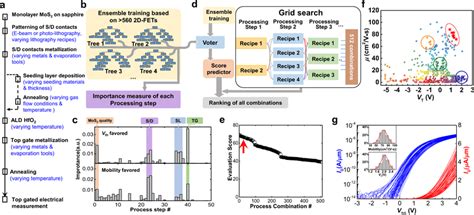 Machine Learning Assisted Optimization Of Mos2 Device Process A Process Download Scientific