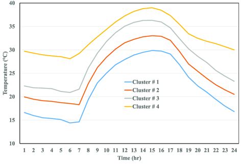 Ambient Temperature Clustering Using Euclidean K Means Download