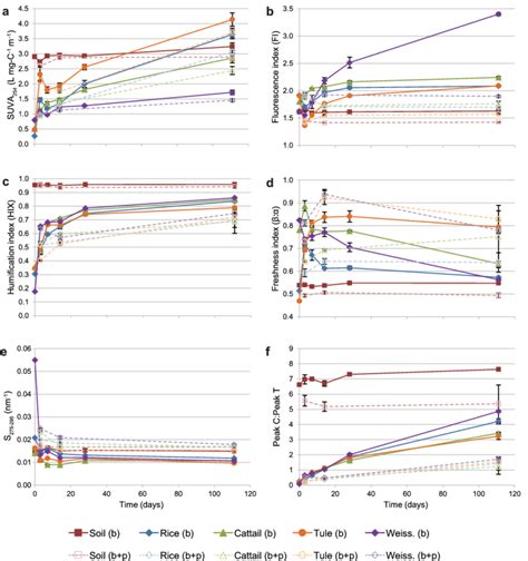A Suva 254 L Mg C 21 M 21 B Fluorescence Index Fi C