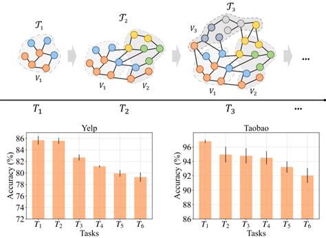 논문 리뷰 Graph Condensation for Open World Graph Learning
