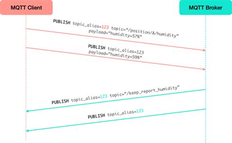 主题别名 mqtt 5 0 新特性 emq