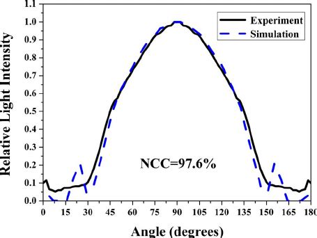 Simulation Light Distribution Curve Versus Experimental Measurement For Download Scientific