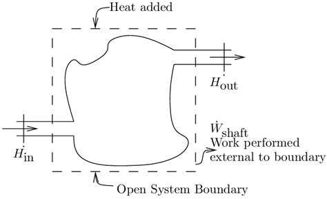 Representation Of An Open System Download Scientific Diagram