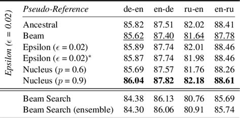 Table 2 From On The True Distribution Approximation Of Minimum Bayes