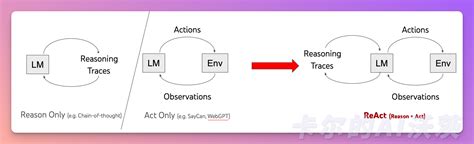 Learn Prompt Prompt 高级技巧 Agents 组件详解