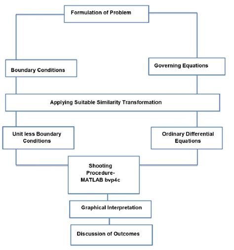Flow Chart For Current Problem Download Scientific Diagram